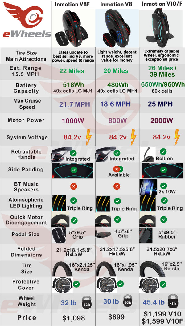 Inmotion V8F, 518Wh Battery, 1000W Motor, 16" | 16x2.125 Tire