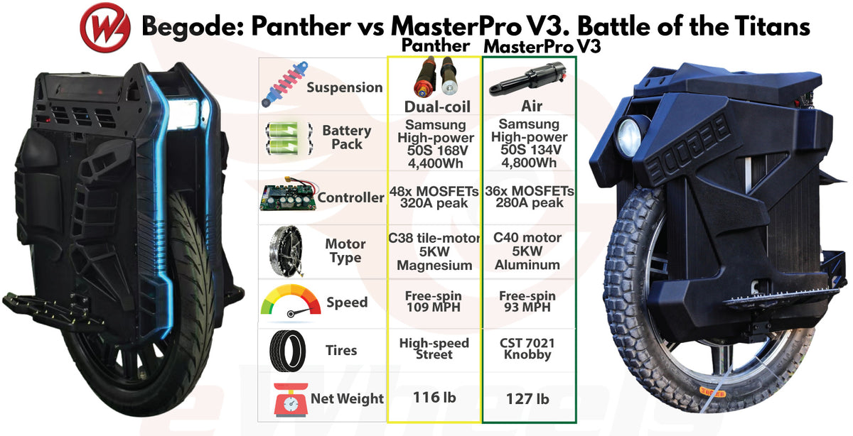 Begode Panther, 4,400Wh Battery/5,000W Motor